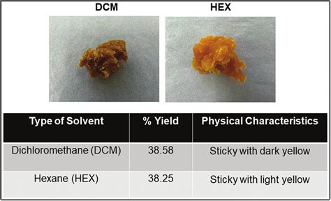 The Yield And Physical Characteristics Of Propolis Obtained Using Download Scientific Diagram