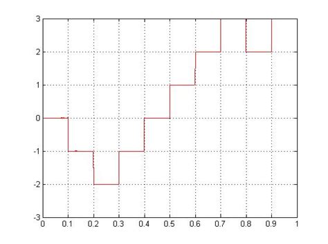 Discrete Signals Phase Spectrum Of The DTFT Of A Rect Pulse Using FFT Signal Processing