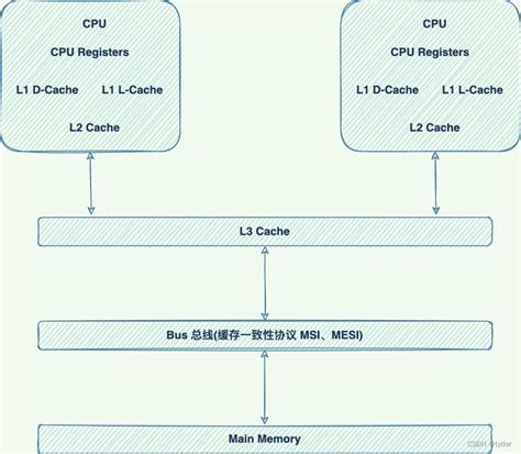 Java 内存模型 Jmm Csdn博客