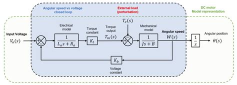 Micromachines | Free Full-Text | Auto-Regression Model-Based Off-Line PID Controller Tuning: An ...