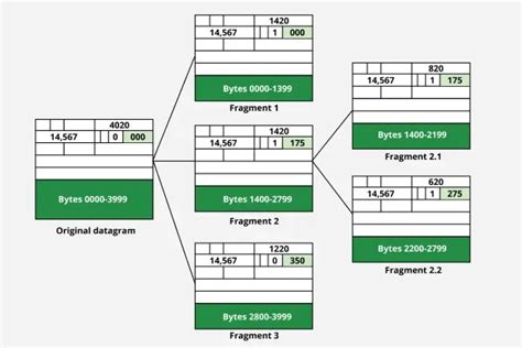 Fragmentation At Network Layer Geeksforgeeks