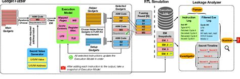 Figure 1 From Introspectre A Pre Silicon Framework For Discovery And Analysis Of Transient