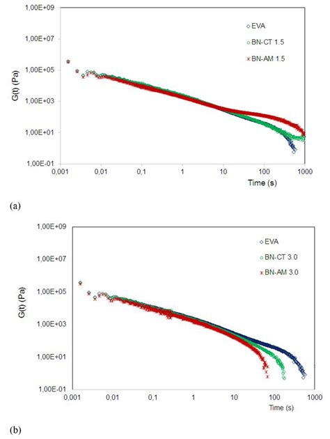 Variation Of The Relaxation Modulus Over Time For Neat Eva And