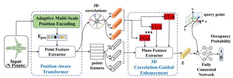 enhancing 3d 2d representations for convolution occupancy networks论文笔记 csdn博客