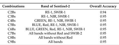 Table 6 From Crop Classification Using Multi Temporal Sentinel 2 Data