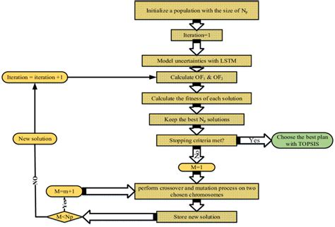 The Proposed Flowchart To Solve The Multiobjective Function Download