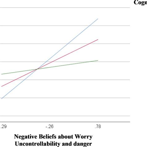 Interaction Negative Beliefs About Worry Uncontrollability And Danger Download Scientific