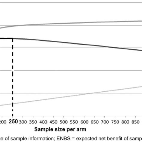 Optimal Sample Size Determination Using Value Of Information Methods
