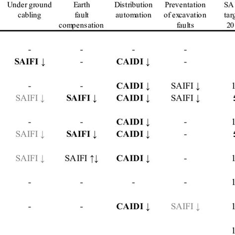 Methods To Improve Reliability And Saifi And Saidi Targets By Fault