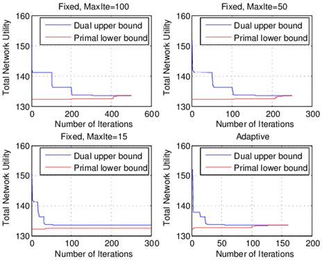 Convergence Behavior Of The Fixed And Adaptive Active Set Method Download Scientific Diagram