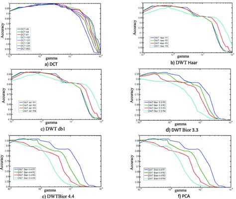 Accuracies For Different Feature Extraction Techniques And Cbsr Nir