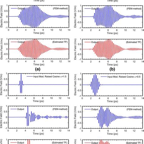 A Validation Test Of The Estimated Transfer Function Hs In Terms Of