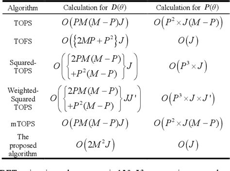 Table I From Doa Estimation For Incoherent Wideband Signals With Low