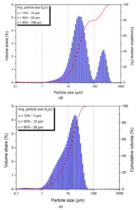 Particle Size Volume Share Histogram And Their Cumulative