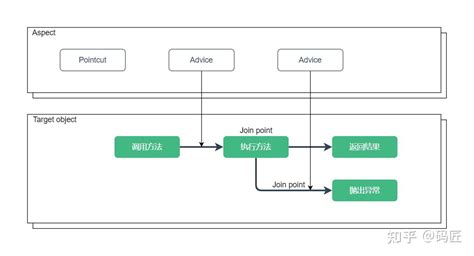 Spring Aop、aspectj、cglib 都是什么鬼?它们有什么关系? 知乎 Spring Aop、aspectj、cglib 都是什么鬼?它们有什么关系? 知乎