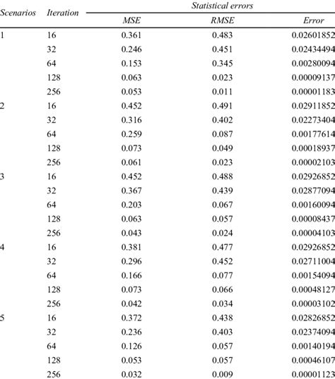 Summary Of The Validation Test Download Table
