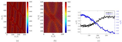 Atomic Reconstruction Under A Large Heterodeformation A Color Download Scientific Diagram