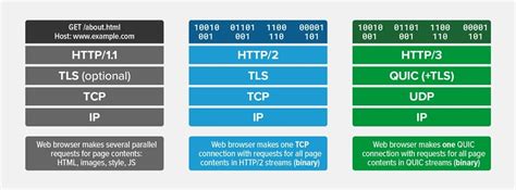 Nginx Tuning Tips Tls Turbocharge Ttfblatency Rselfhosted