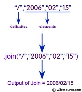 Java String Join Method W Resource