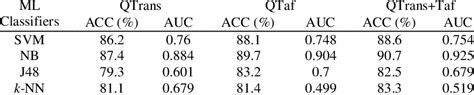 Classification Performance In Terms Of Accuracy Acc And Auc Without