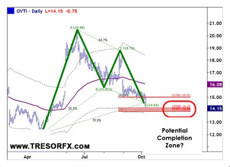 Harmonic Patterns Indicator Artofit