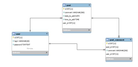 Php How To Display A Post And Its Comments Stack Overflow