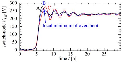 15 Comparison Of Three Voltage Switching Waveforms With Monotonic