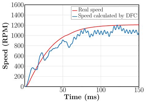 Electronics Free Full Text Sensorless Field Oriented Control Of Synchronous Machines For Low