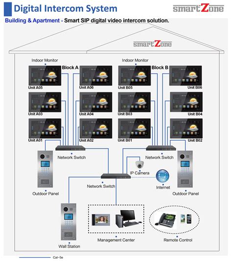 Smart SIP Video Intercom Building