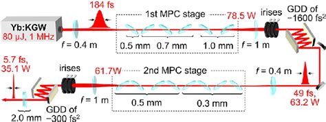 Schematic Diagram Of The Experimental Setup F Focal Length Download Scientific Diagram