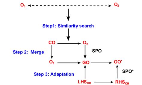 Approach Of Merging Ontologies With Algebraic Graph Transformations