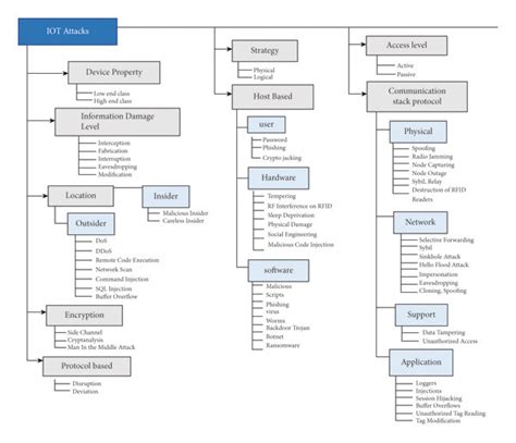 Multidimensional Classification Of Iot Attacks Download Scientific