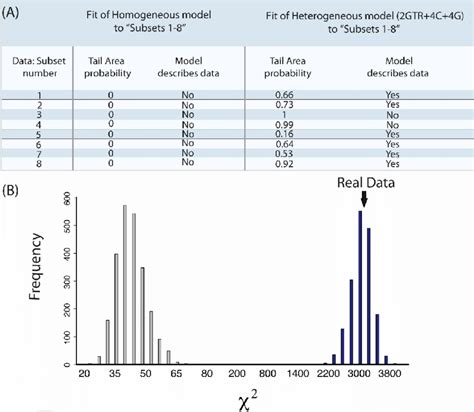 Assessment Of Fit Of Homogeneous And Heterogeneous Models For Subsets Download Scientific
