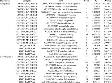 Functional And Pathway Enrichment Analysis Of Up Regulated And