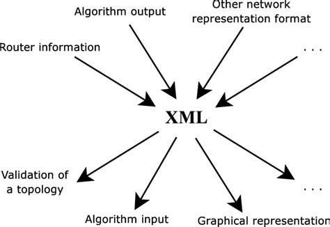 The Xml Topology Format As A Common Interface Download Scientific Diagram