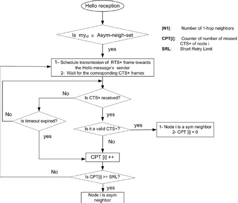 Flowchart Describing The Functioning Of Our Solution Download
