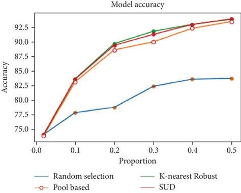 The Accuracy In The Random Forest Model Download Scientific Diagram