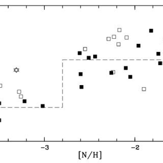 N Si Ratio Versus Nitrogen Abundance For DLAs Open Symbols Are Download Scientific