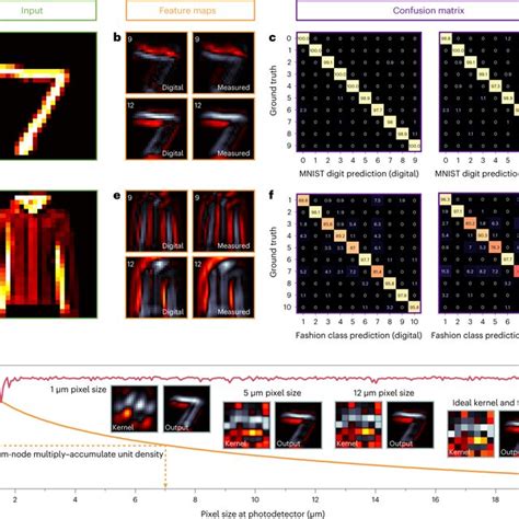Classification Of Mnist And Fashion Mnist Objects A An Input Image