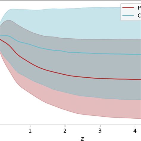The Ratio Between The Normalised Hubble Parameters For Our Cosmological Download Scientific