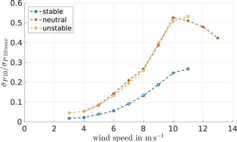 Wes Validation Of A Coupled Atmospheric Aeroelastic Model System For Wind Turbine Power And