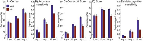 Bar Graphs Displaying Mean Performance As A Function Of Age Groups And Download Scientific
