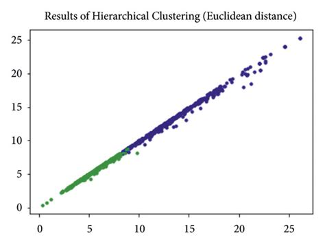 clustering results of the hierarchical clustering method a feature