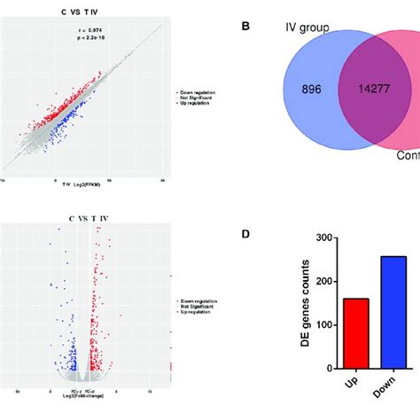 Rna Seq Transcriptome Profiles Distinguishing The Two Groups A