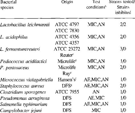 Antibacterial Spectrum Of Bacteriocin La 147 Download Scientific Diagram