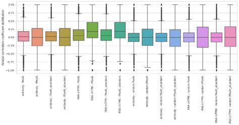 Boxplots Visualising The Distribution Of The Kendall Rank Correlation Download Scientific
