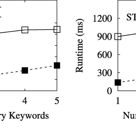 Effect Of The Number Of Query Keywords Download Scientific Diagram