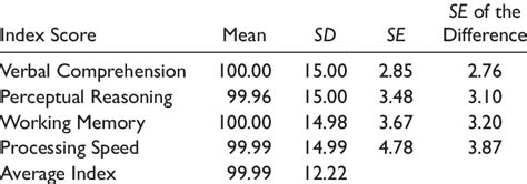 Means Standard Deviations And Standard Errors Of The Index Scores And Download Table
