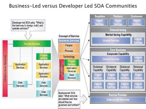 Togaf 9 Soa Governance Ver1 0