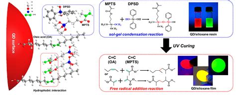 Sol Gel Derived Siloxane Encapsulated Luminescent Nanocrystal Composites For Optoelectronics And